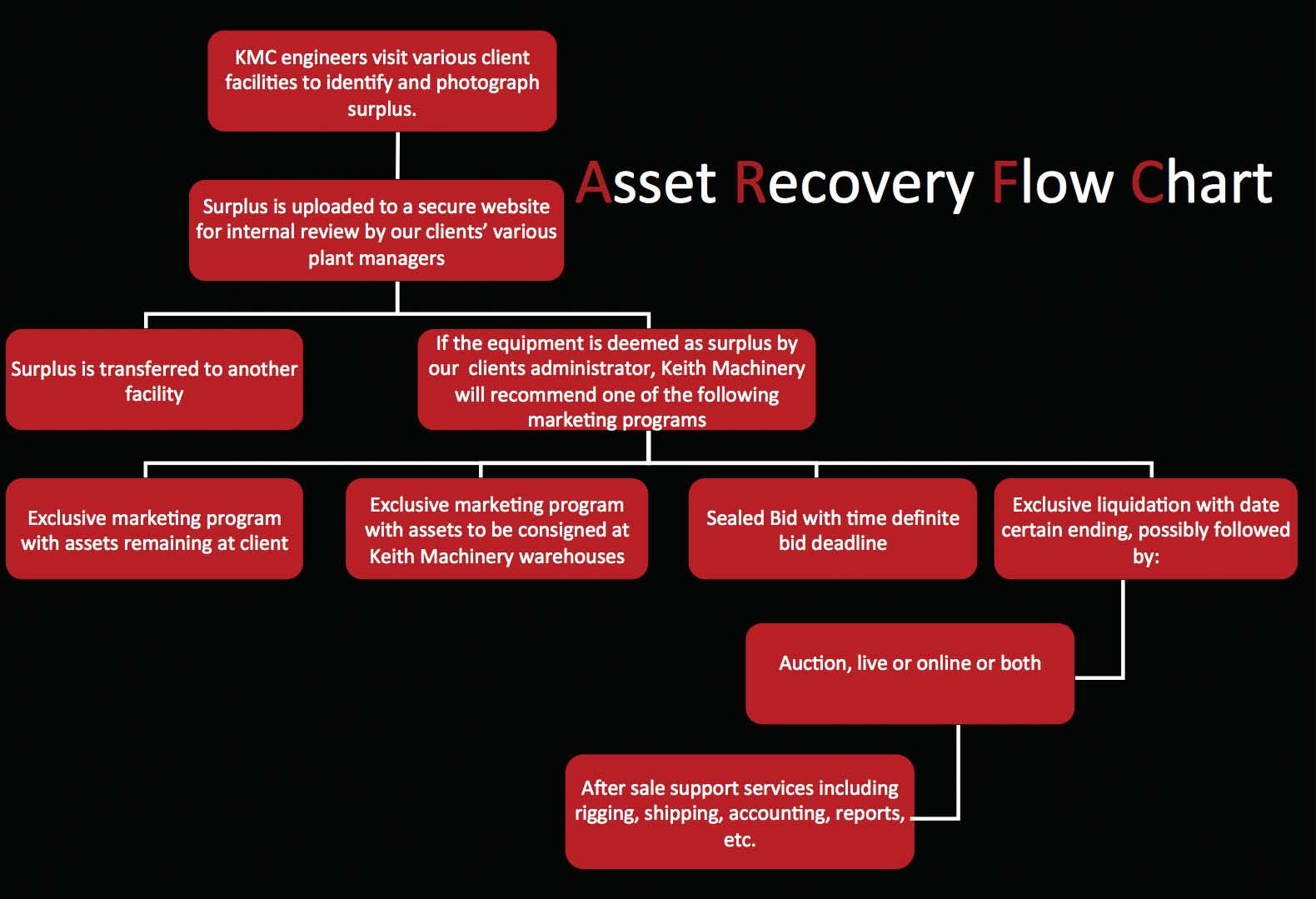 Asset Recovery Programs